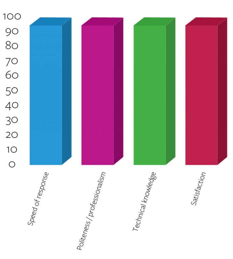 Award Winning Support Service Results HBXL Group award-winning-support-service-results-hbxl-group